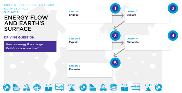 7th Grade - Unit 2: Geoscience Processes and Earth's Surface | SFUSD